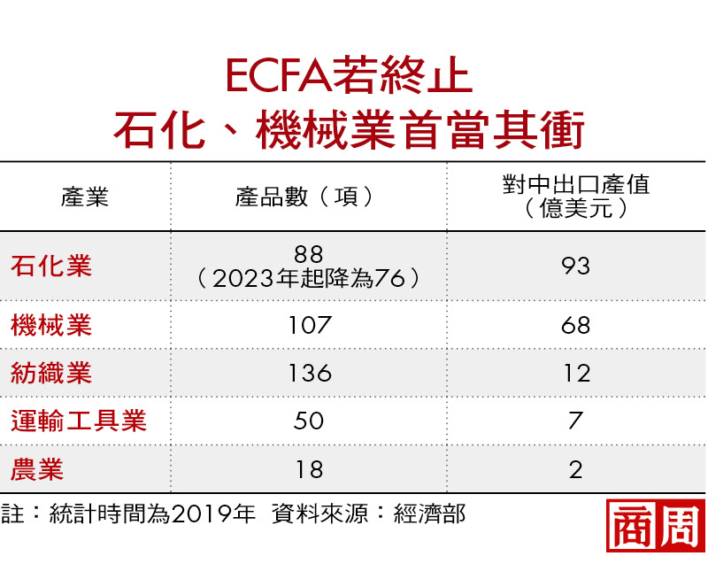 不管誰當選，ECFA效益銳減 台商只能遠離中國或融合 - 商業周刊第1888期 - 商周線上讀