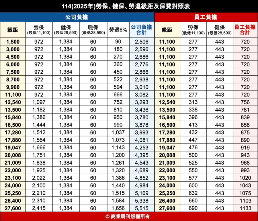 114(2025年)勞保投保薪資級距表&勞保、健保、勞退保費對照表－商周頭條｜商周