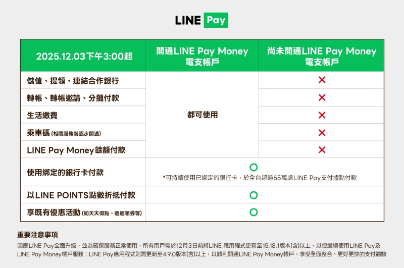 LINE Pay Money上線！怎麼用？開通教學、餘額提領、優惠活動一次看－商周頭條｜商周