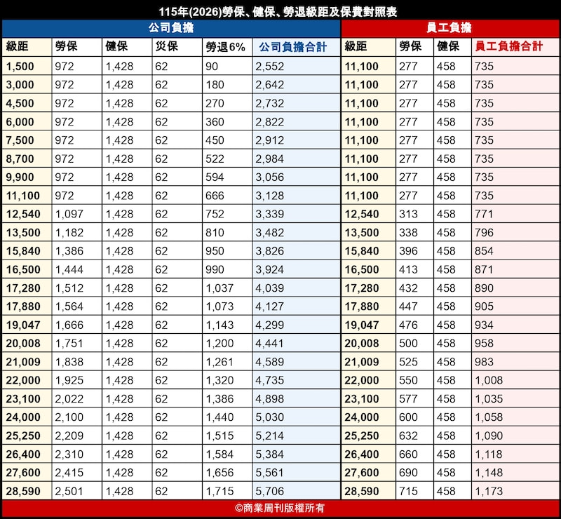 115(2026年)勞保投保薪資級距表&勞保、健保、勞退保費對照表－商周頭條｜商周